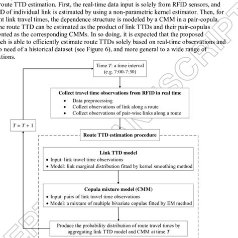 Overview Of Methodology Framework Download Scientific Diagram