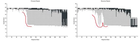 miseq output quality distribution general discussion qiime 2 forum