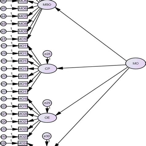 Marketing Orientation Download Scientific Diagram