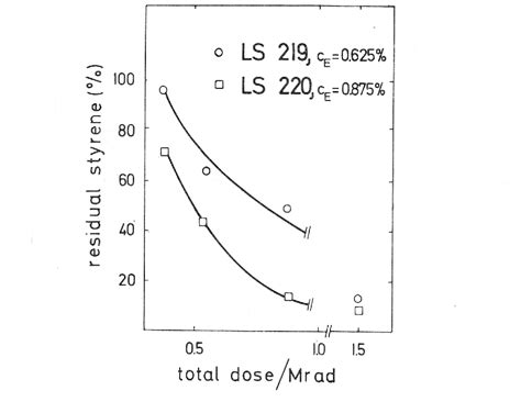Figure 1 From Preparation Of Monodisperse Polystyrene Latices By Y Ray