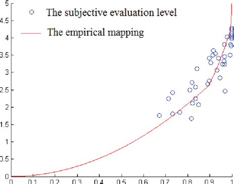 Figure 1 From An Image Subjective Quality Evaluation Model Based On Structural Similaity