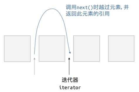 Java Iterable 接口、迭代器 Iterator