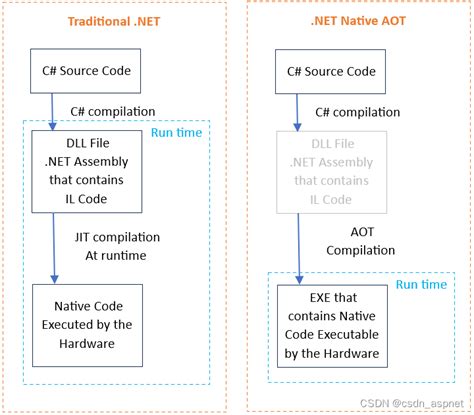 Net 80 本机 Aotc Aot Csdn博客 Net 80 本机 Aotc Aot Csdn博客
