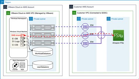 Storage Options And Designs For VMware Cloud On AWS AWS Storage Blog