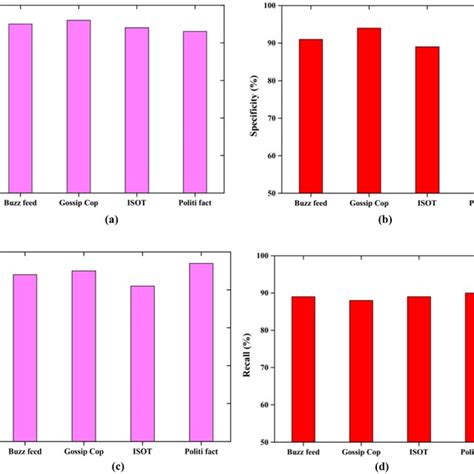 Analysis Of Datasets For A Accuracy B Specificity C Precision And D