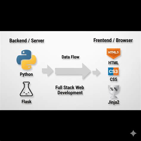 Panduan Lengkap Full Stack Web Development Flask 10 Tahap Studi Kasus