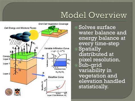 Ppt Descriptions Of A Few Land Surface Models Powerpoint Presentation Id 1702974