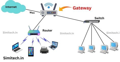 Types Of Networking Devices And Their Roles In A Network SimiTech