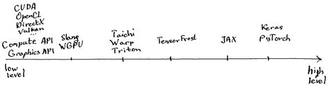 writing an optimizing tensor compiler from scratch mykhailo moroz