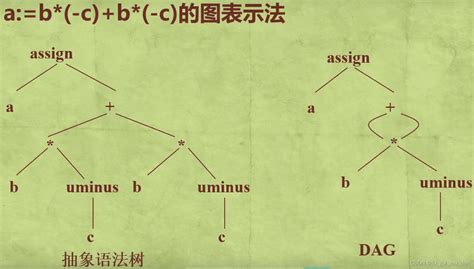 抽象语法树与daggui界面输出抽象语法树 Csdn博客