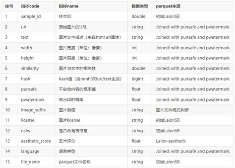 基于pyspark的10亿级数据集laion 5b元数据快速处理实践（全文分享）laion5b数据集下载 Csdn博客