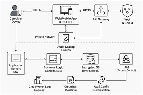 The Invisible Gatekeeper How Aws Waf And Cloudfront Blocked A Ddos Storm By Aws Cloud