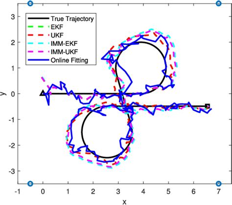 Figure 1 From Joint Smoothing And Tracking Based On Continuous Time Target Trajectory Function