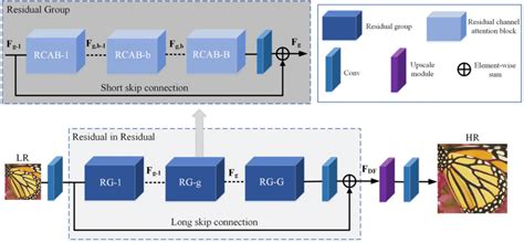 The Diagram Of The Rcan Architecture 38 Download Scientific Diagram