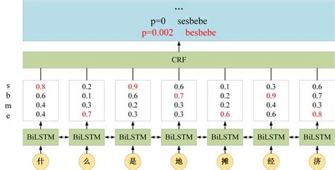 彻底了解 BiLSTM 和 CRF 算法 pytorch bilstm crf