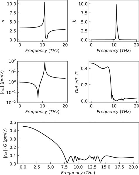 Calculated Parameters For Electro Optic Sampling Of Thz Fields In 100 Download Scientific