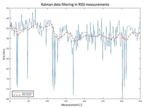 Rssi Data Filtering By Kalman Filter Download Scientific Diagram