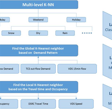 The Framework Of Multi Level K Nn Algorithm Download Scientific Diagram