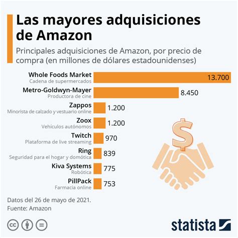 Amazon Ingresa A Otro Negocio Y Profundiza Su Estrategia De Marketing