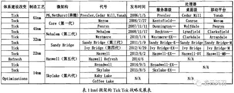 Intel Cpu发展历史 走看看