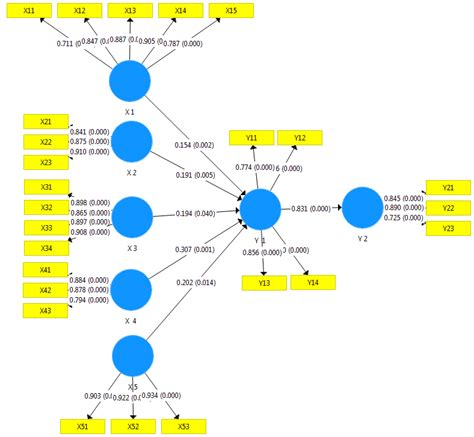The Output Of The Smart Pls 30 Based Structural Equation Model