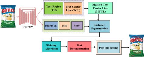 The Overall Architecture Of The Text Detection Model Download