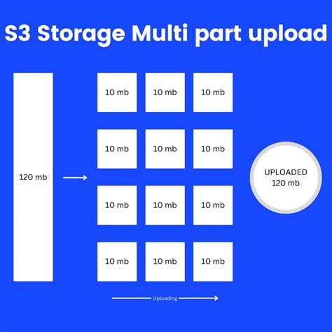 Revolutionizing File Uploads S3 Multipart Upload Vs Ahmed Shaikh