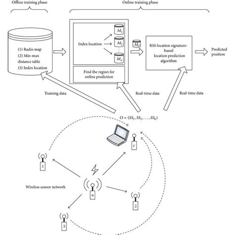 min max distance and bounding box download scientific diagram