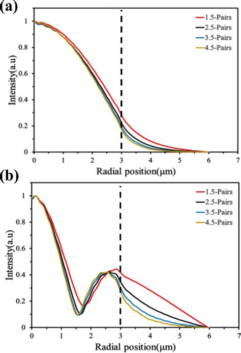 Figure 1 From Single Mode Vertical Cavity Surface Emitting Laser Via High Order Transverse Mode