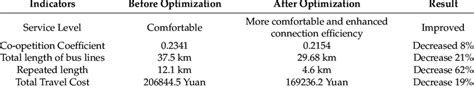 comparison of indicators before and after optimization download