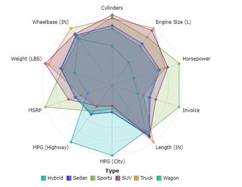 create a radar chart in sas visual analytics with d3thursday sas