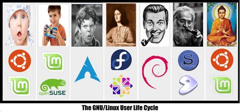 The Real Linux User Life Cycle Scrolller