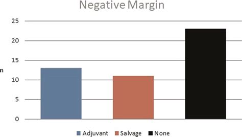 Patients With Negative Margins Receiving Adjuvant Salvage Or No