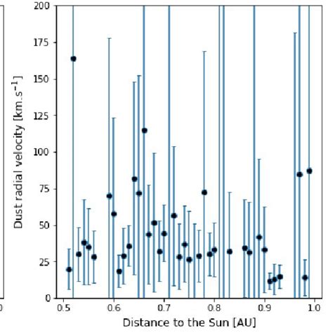 Estimation Of The Impactors Radial Velocity From The Impact Rates Left