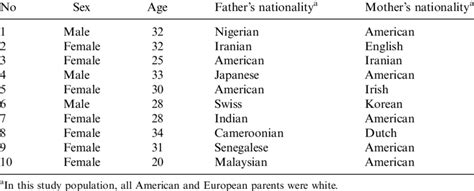 Sex Age And Parent S Nationality Download Table