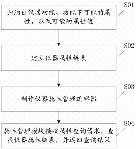 Instrument Attribute Management Method Eureka Patsnap