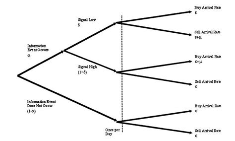 Tree Diagram Of The Sequential Trading Process Download Scientific