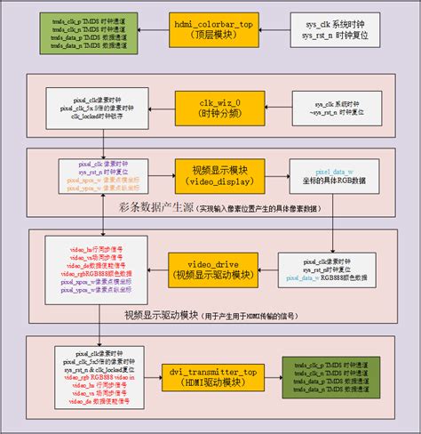 Fpga Hdmi 彩条显示实验（zybo Z7）hdmi彩条显示 Csdn博客