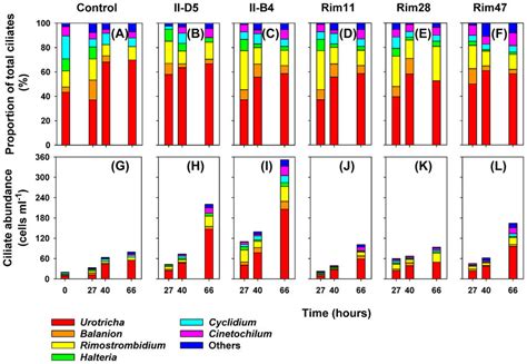 Relative Proportions A F And Absolute Abundances Of Ciliates Cells