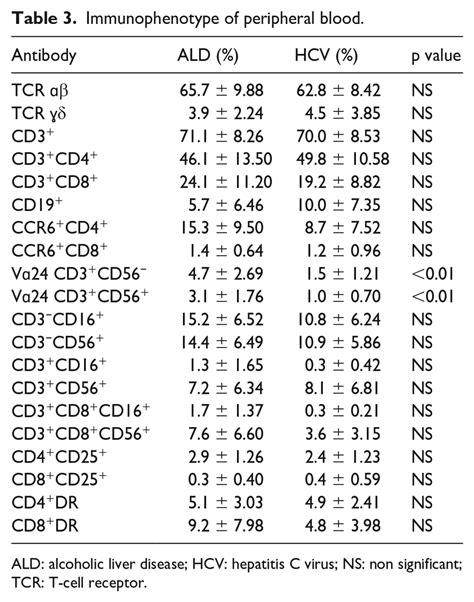 Immunophenotype Of Peripheral Blood Download Scientific Diagram