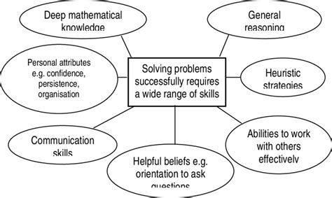 Factors Contributing To Successful Problem Solving Stacey 2005 P 342 Download Scientific