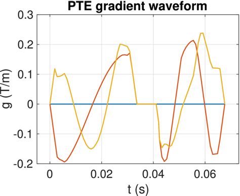 Direction‐averaged Diffusion‐weighted Mri Signal Using Different