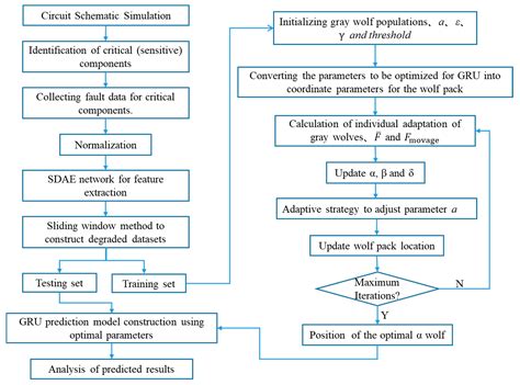 Energies Free Full Text Research On Fault Prediction Of Nuclear
