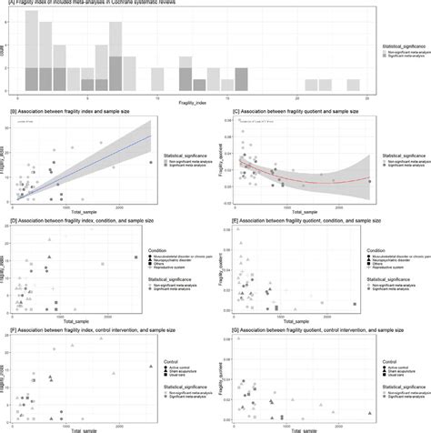 Fragility Index And Fragility Quotient Of Meta Analyses In Cochrane