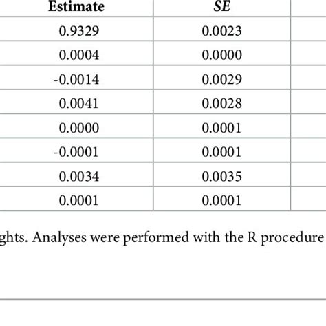 Multilevel Linear Model With Sex Age And Hand As Predictors And 2D 4D