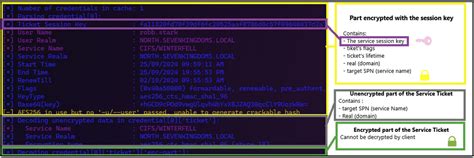 What Is Kerberos Kerberos Authentication Explained