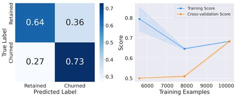 Customer Churn Prediction Using Machine Learning Tpoint Tech
