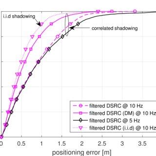 Positioning Performance Comparison Of Different Schemes Assuming Download Scientific Diagram