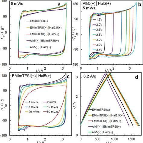 A Series Capacitance Vs Ac Frequency Plot B Imaginary Capacitance