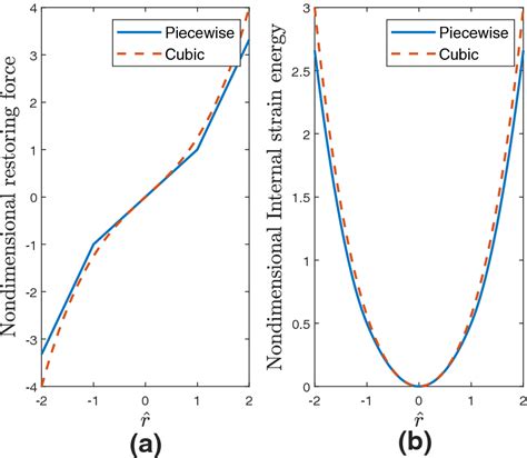A Restoring Force And B Potential Energy Comparison Between Piecewise